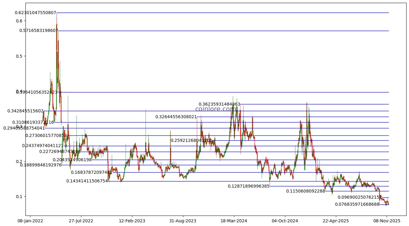 Steem Support and resistance levels