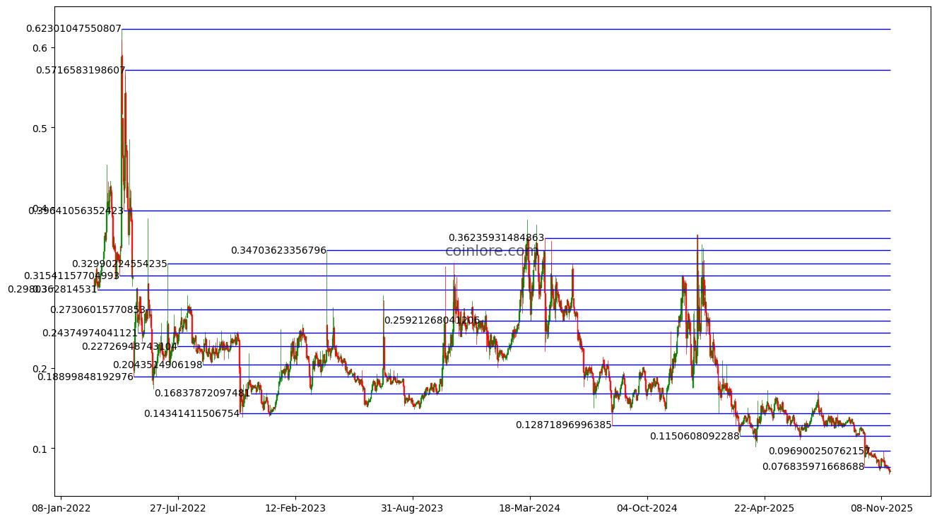 Steem Support- und Widerstandsniveaus