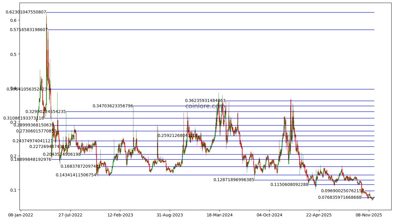 Steem Support and resistance levels