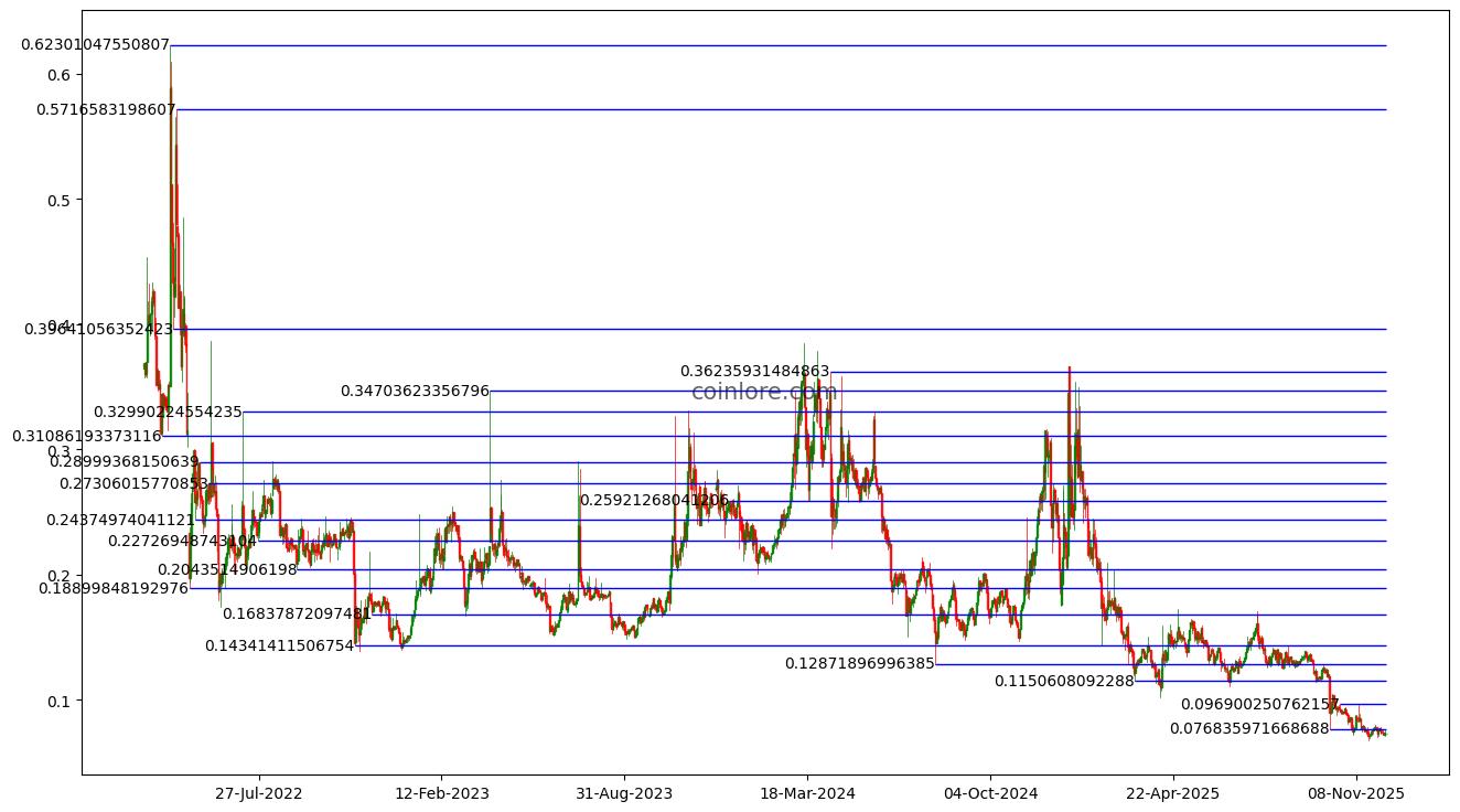 Steem Support and resistance levels