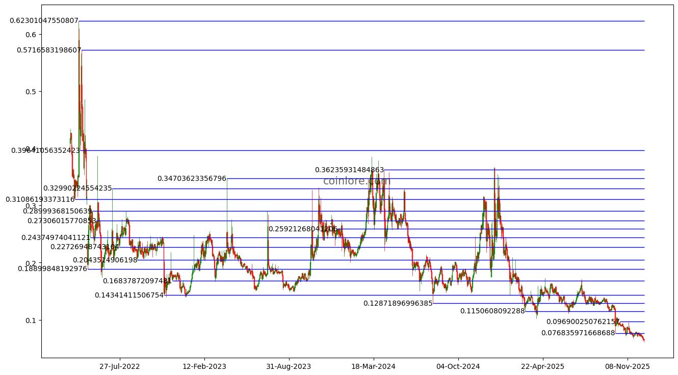 Steem Destek ve Direnç Seviyeleri