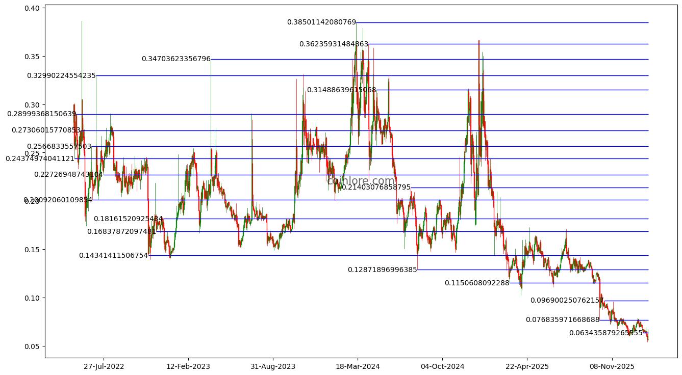 Steem Destek ve Direnç Seviyeleri