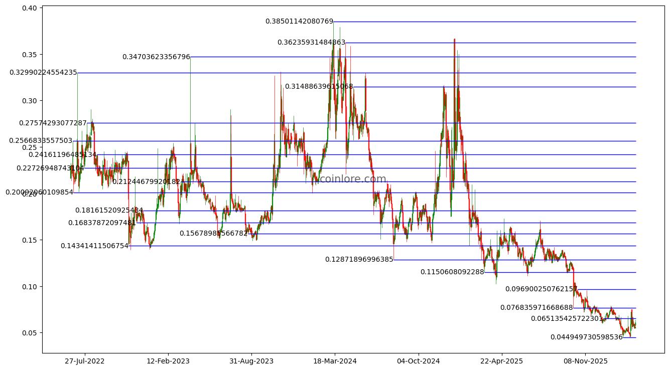 Niveles de soporte y de resistencia de Steem