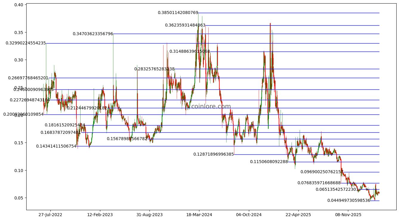 Steem уровни поддержки и сопротивления