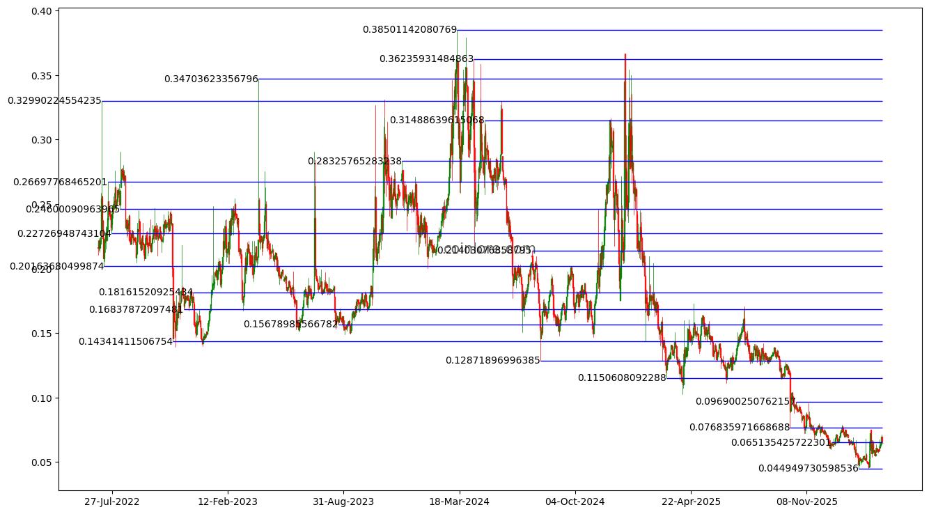 Steem Destek ve Direnç Seviyeleri