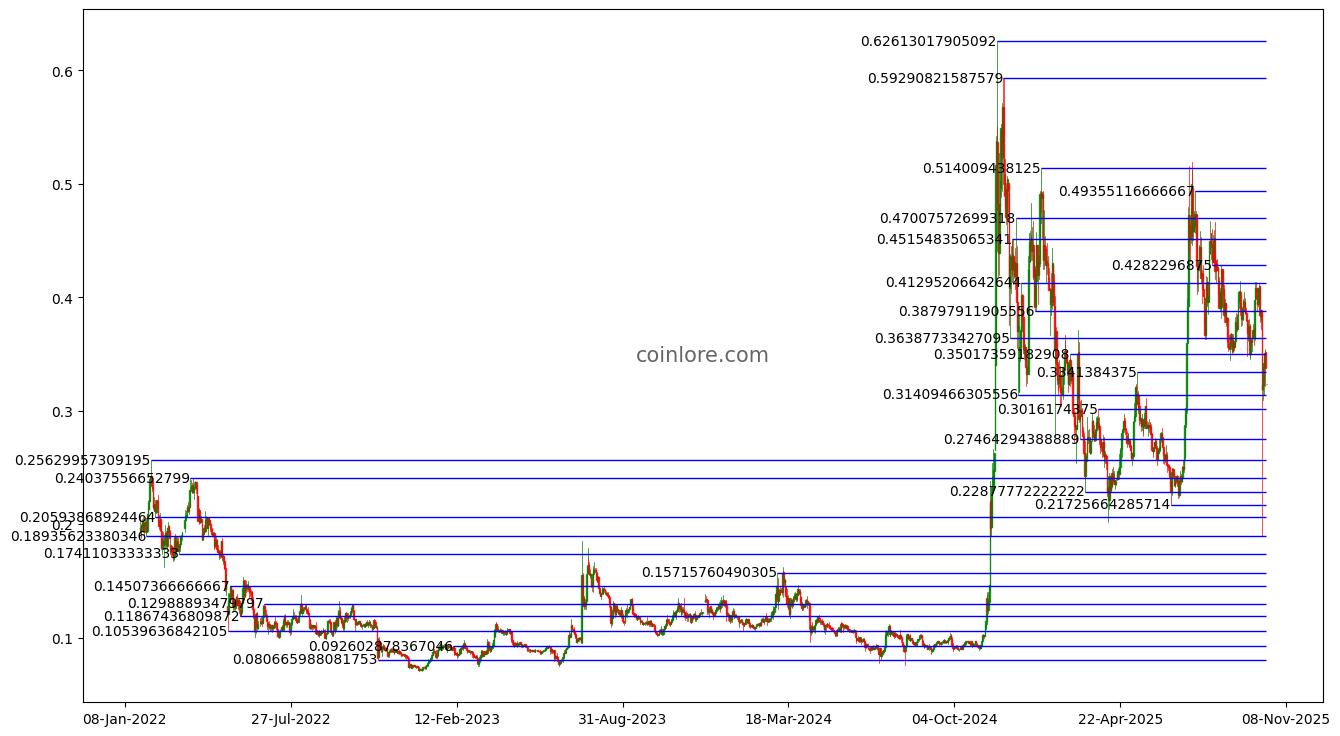 Niveles de soporte y de resistencia de Stellar
