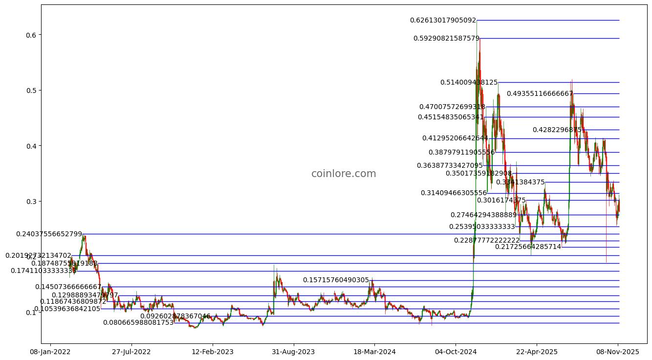 Stellar Support and resistance levels