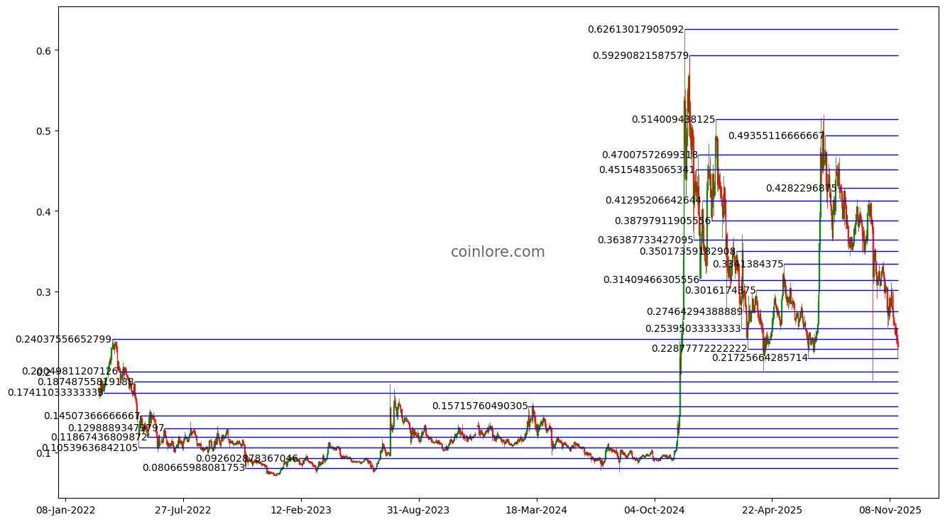 Stellar Support and resistance levels