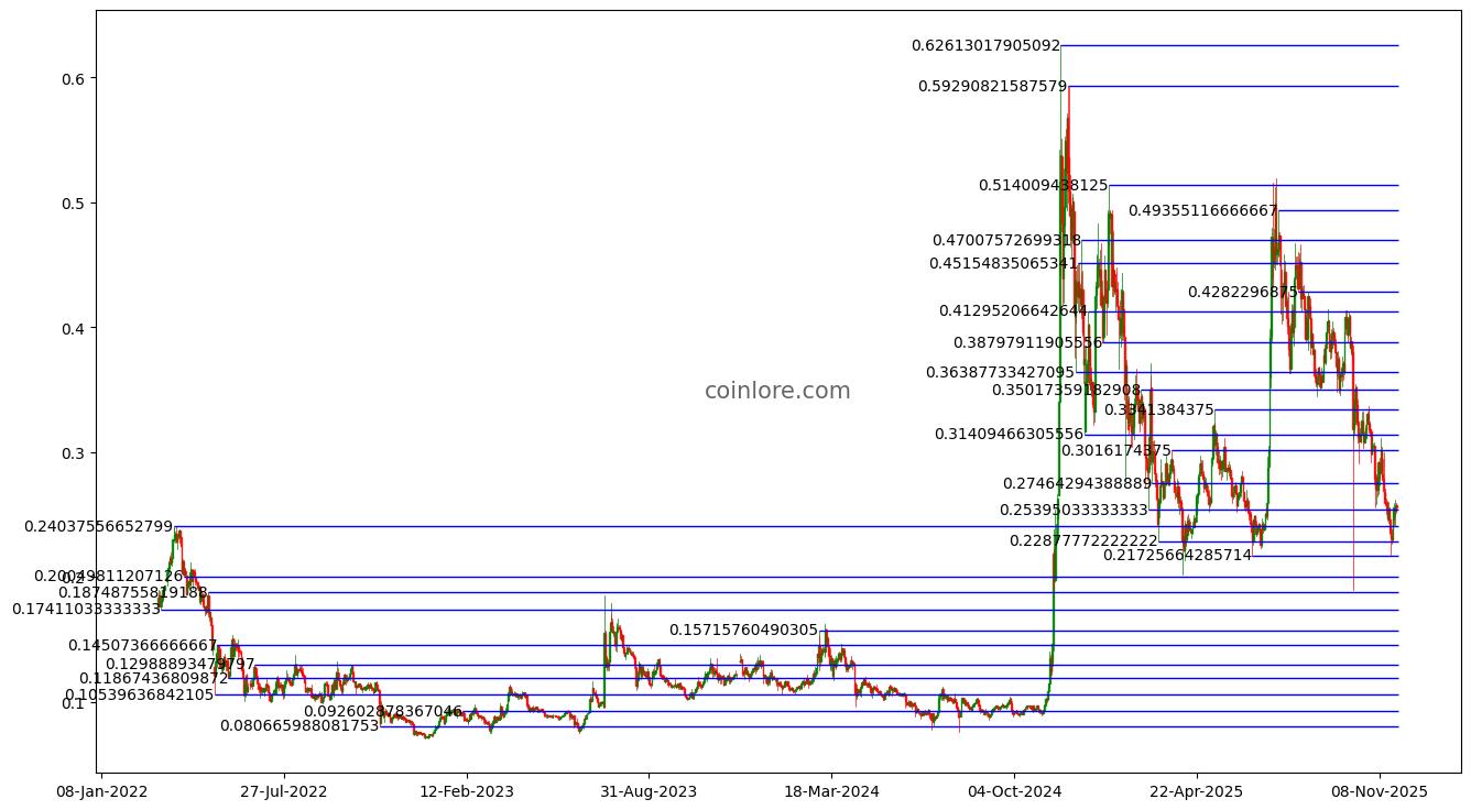 Stellar Support and resistance levels