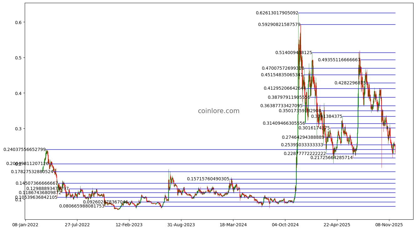 Stellar Support- und Widerstandsniveaus