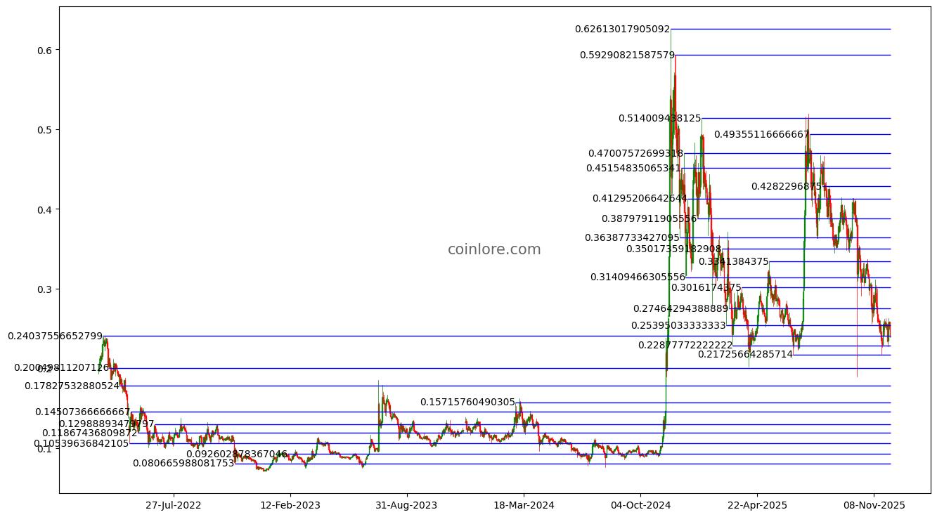 Niveles de soporte y de resistencia de Stellar