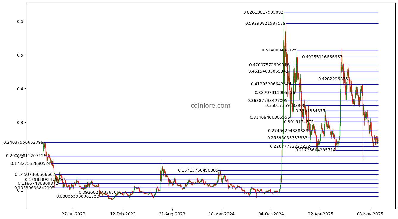 Стеллар уровни поддержки и сопротивления