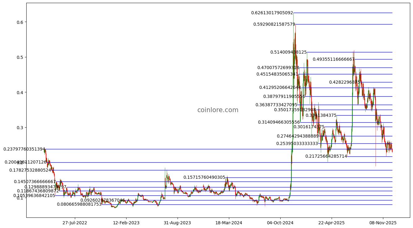 Niveles de soporte y de resistencia de Stellar