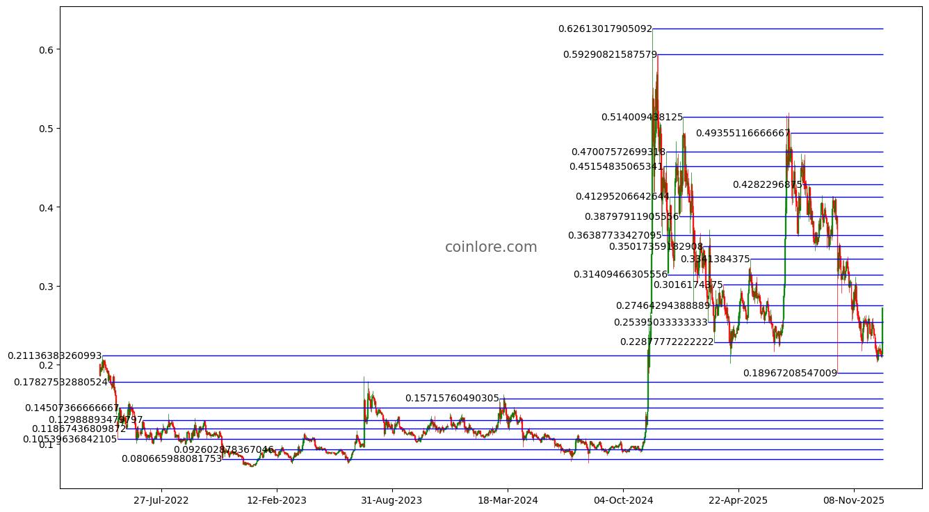 Stellar Destek ve Direnç Seviyeleri