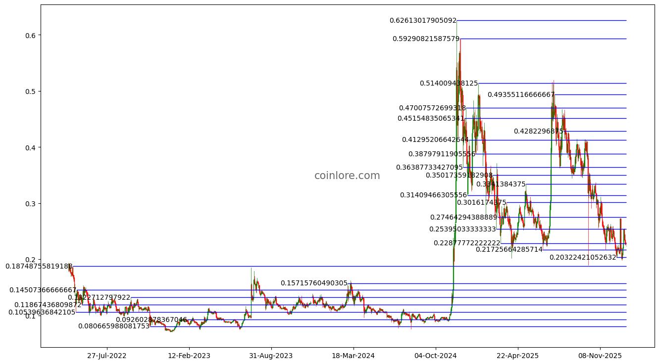 Стеллар уровни поддержки и сопротивления