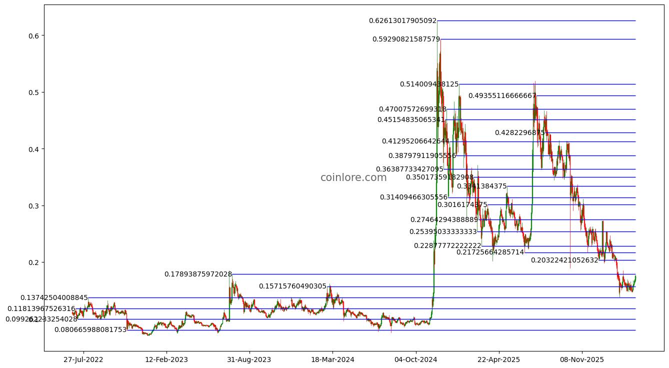 Stellar Destek ve Direnç Seviyeleri