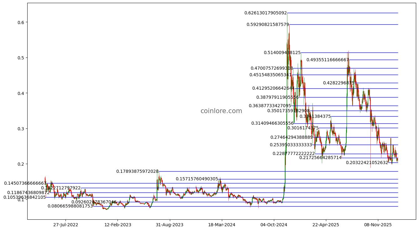 Стеллар уровни поддержки и сопротивления