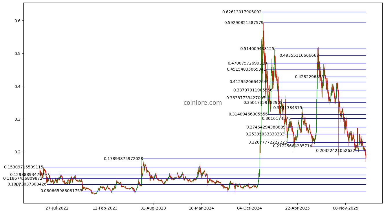Стеллар уровни поддержки и сопротивления