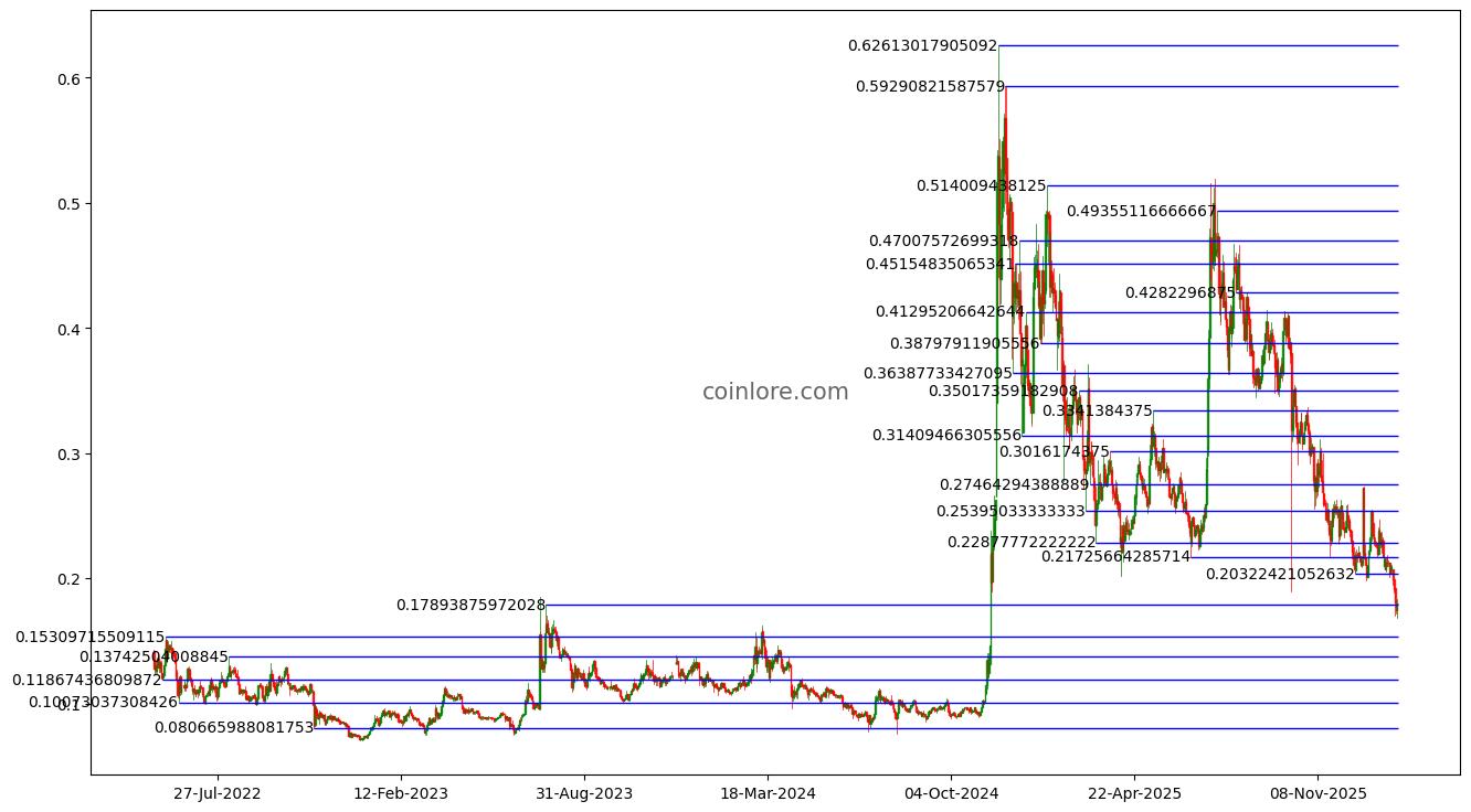 Niveles de soporte y de resistencia de Stellar