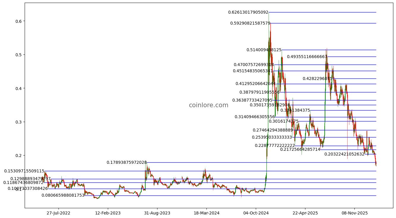 Стеллар уровни поддержки и сопротивления