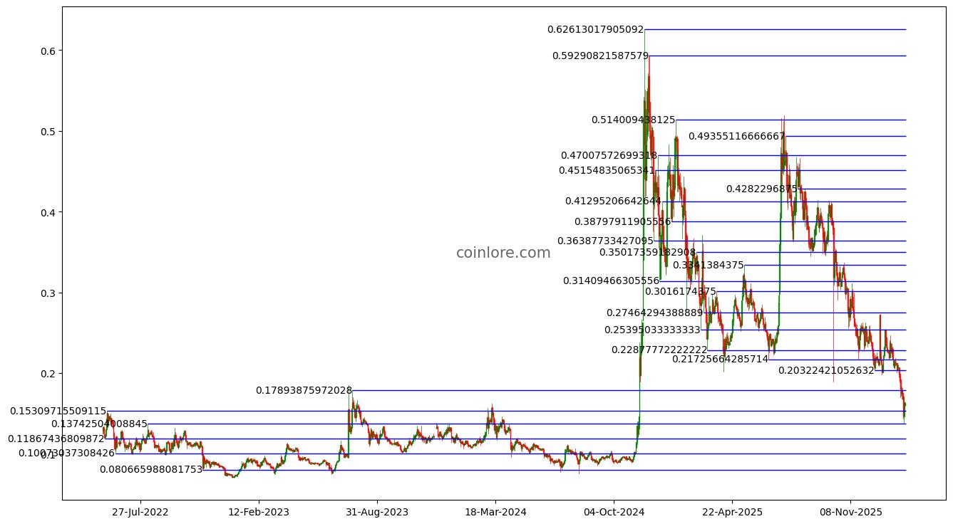 Стеллар уровни поддержки и сопротивления