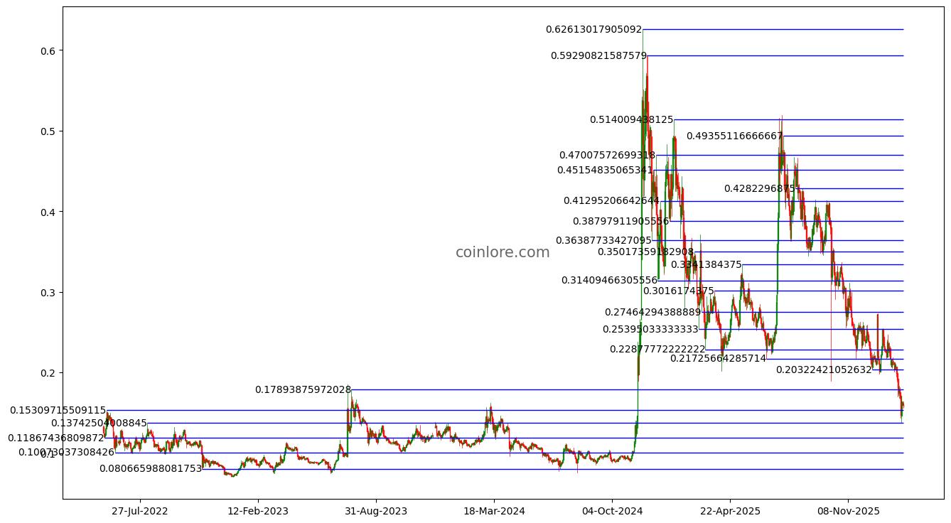 Стеллар уровни поддержки и сопротивления