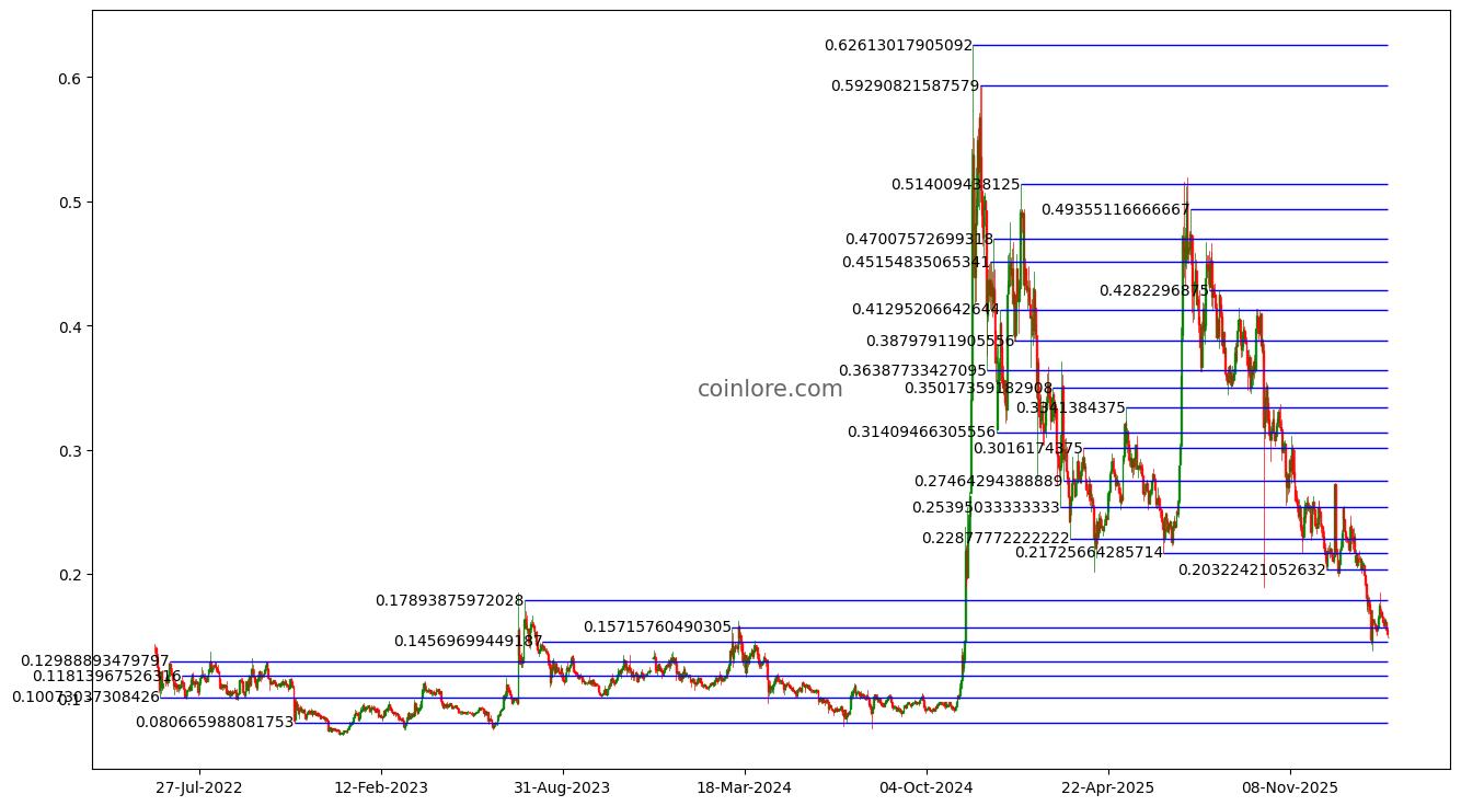 Стеллар уровни поддержки и сопротивления