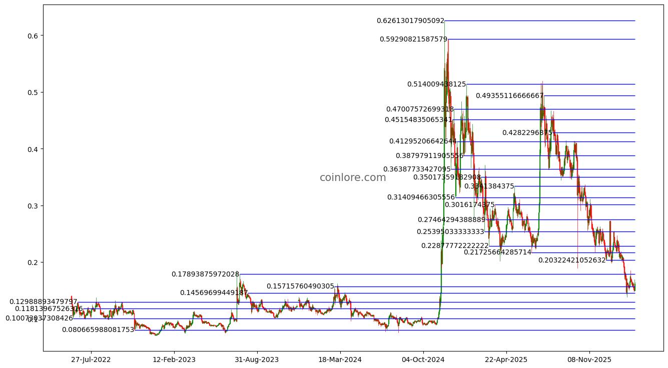 Стеллар уровни поддержки и сопротивления
