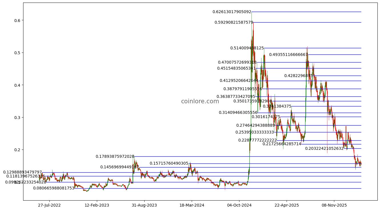 Стеллар уровни поддержки и сопротивления