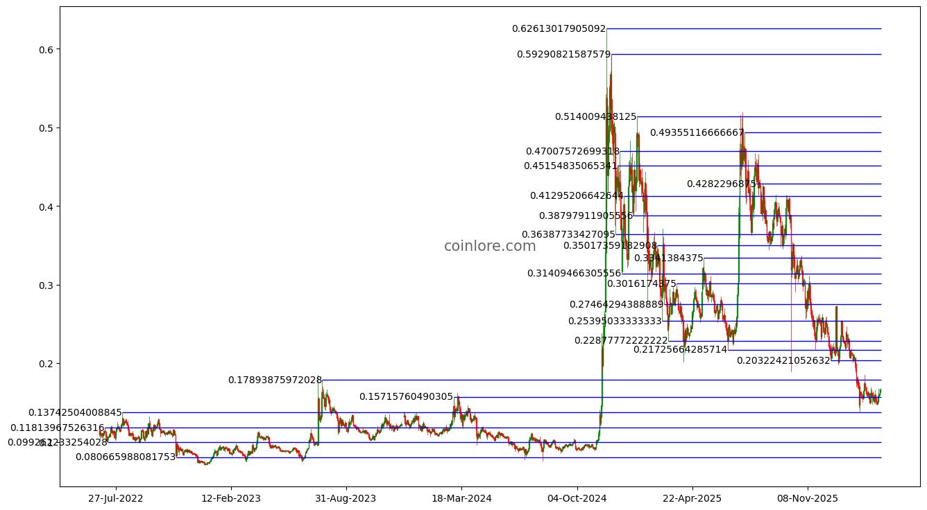 Niveles de soporte y de resistencia de Stellar