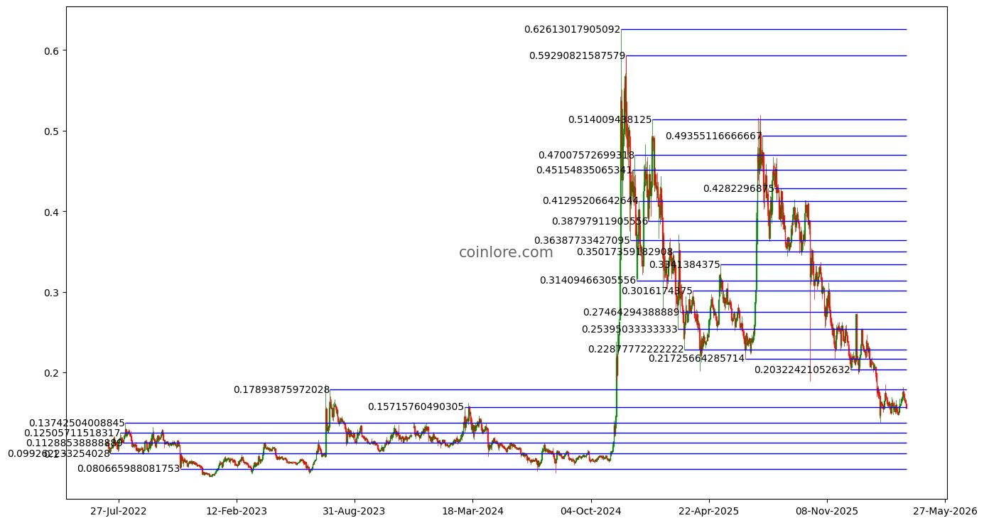 Стеллар уровни поддержки и сопротивления