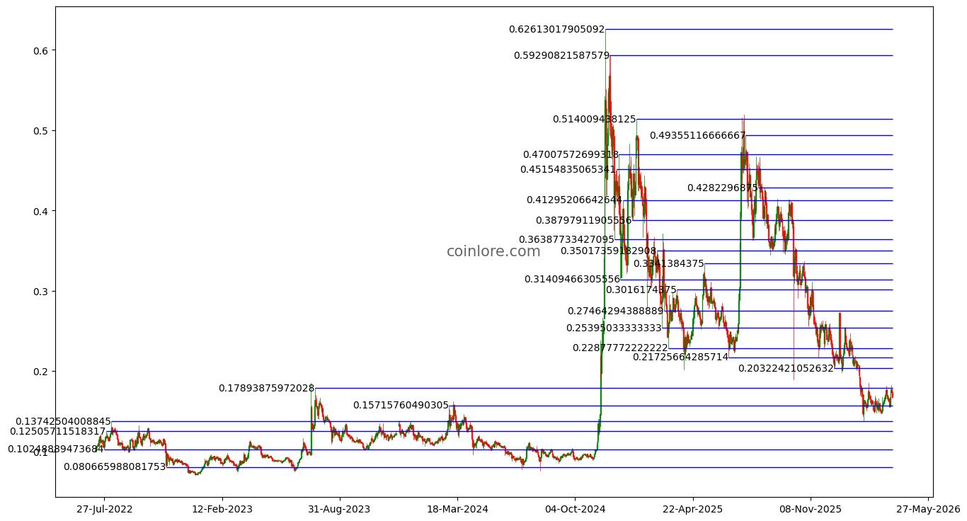 Stellar Destek ve Direnç Seviyeleri