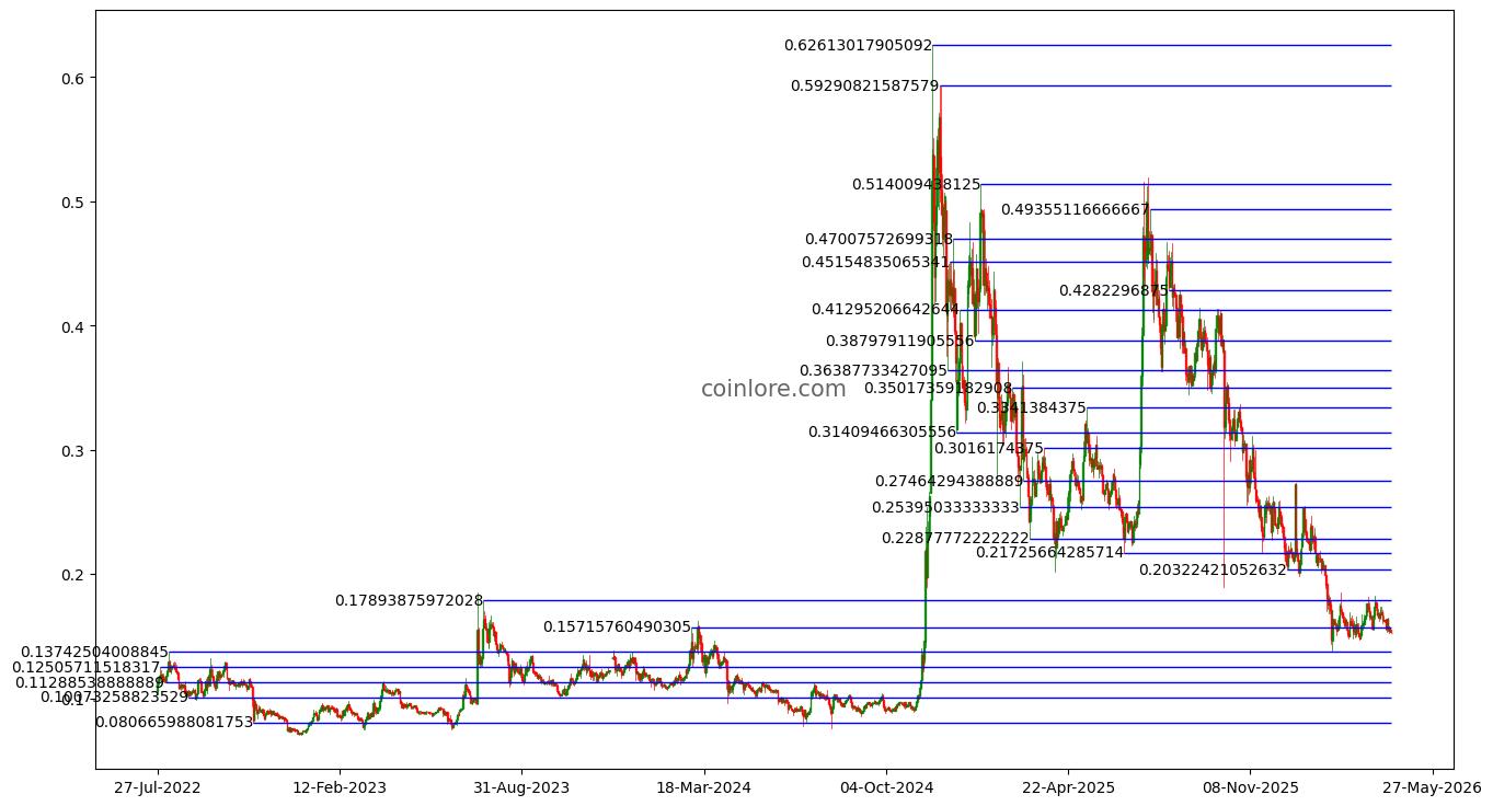 Stellar Destek ve Direnç Seviyeleri