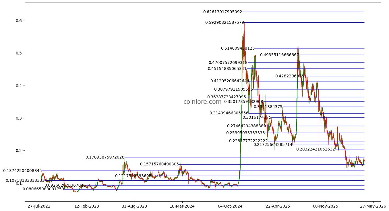 Стеллар уровни поддержки и сопротивления