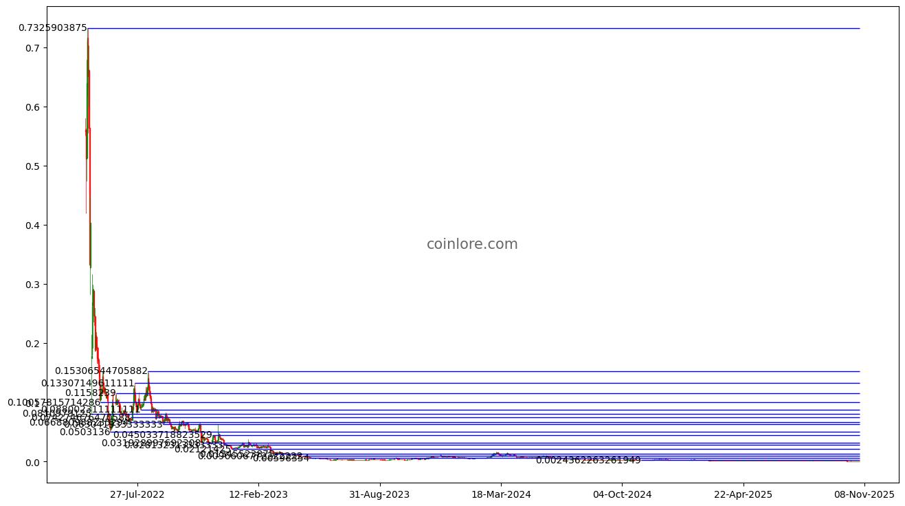 Step App Support- und Widerstandsniveaus