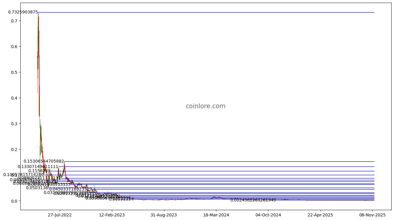 Step App Support and resistance levels