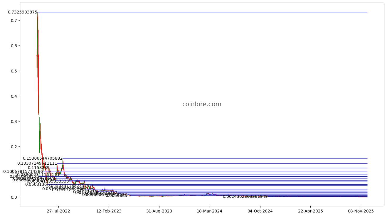 Niveles de soporte y de resistencia de Step App