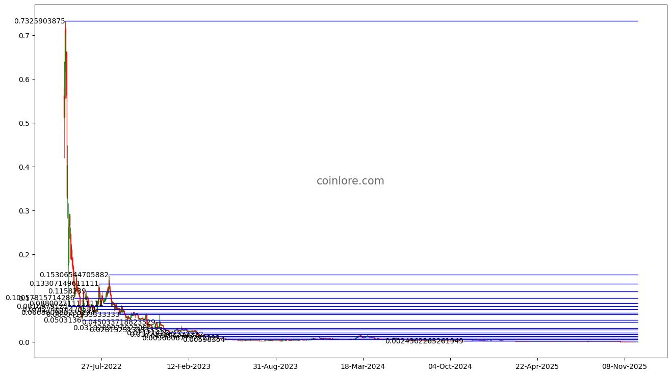 Step App Support and resistance levels