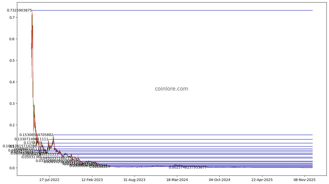 Step App уровни поддержки и сопротивления