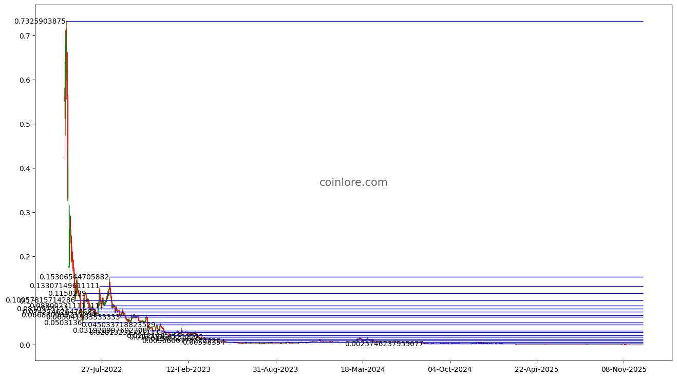 Niveles de soporte y de resistencia de Step App