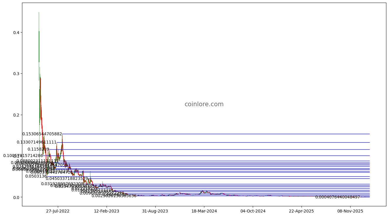 Step App уровни поддержки и сопротивления