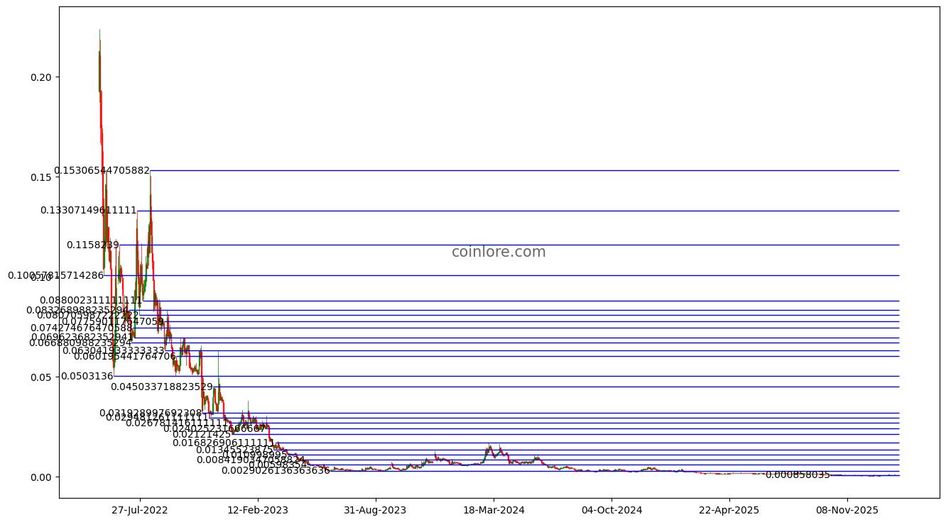 Niveles de soporte y de resistencia de Step App