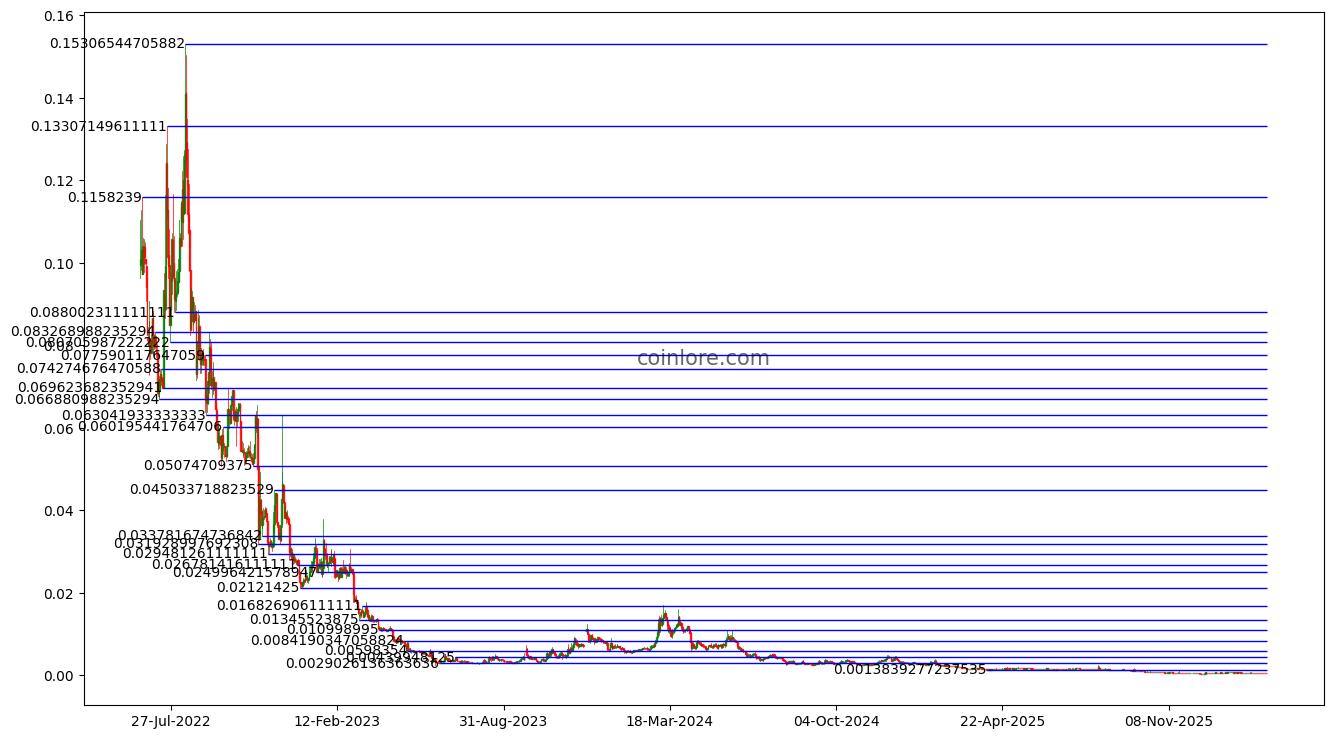 Step App Destek ve Direnç Seviyeleri