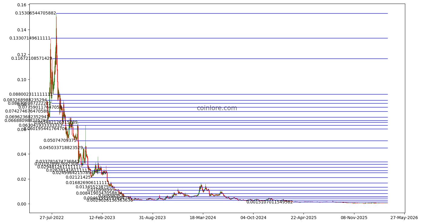 Niveles de soporte y de resistencia de Step App