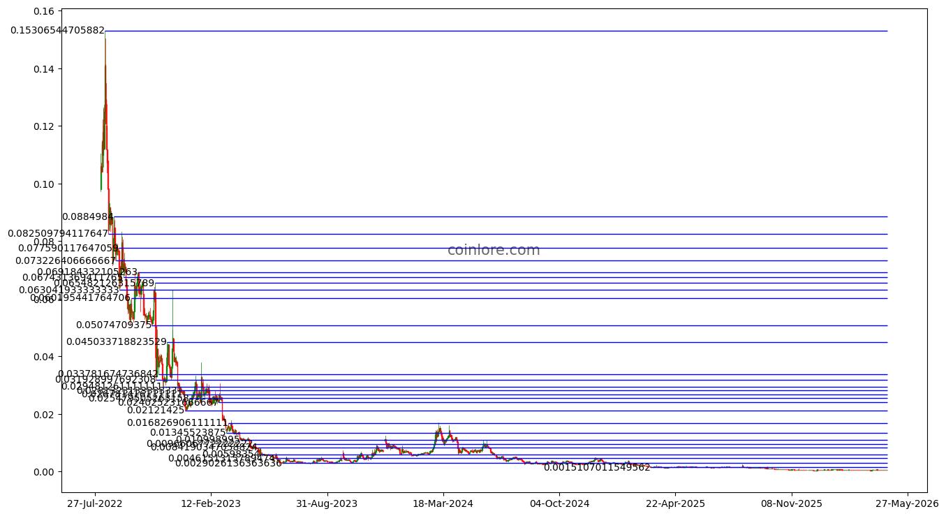 Step App Destek ve Direnç Seviyeleri
