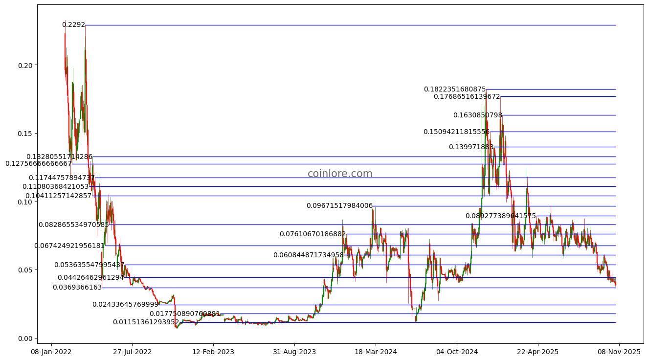 Niveles de soporte y de resistencia de Step Finance