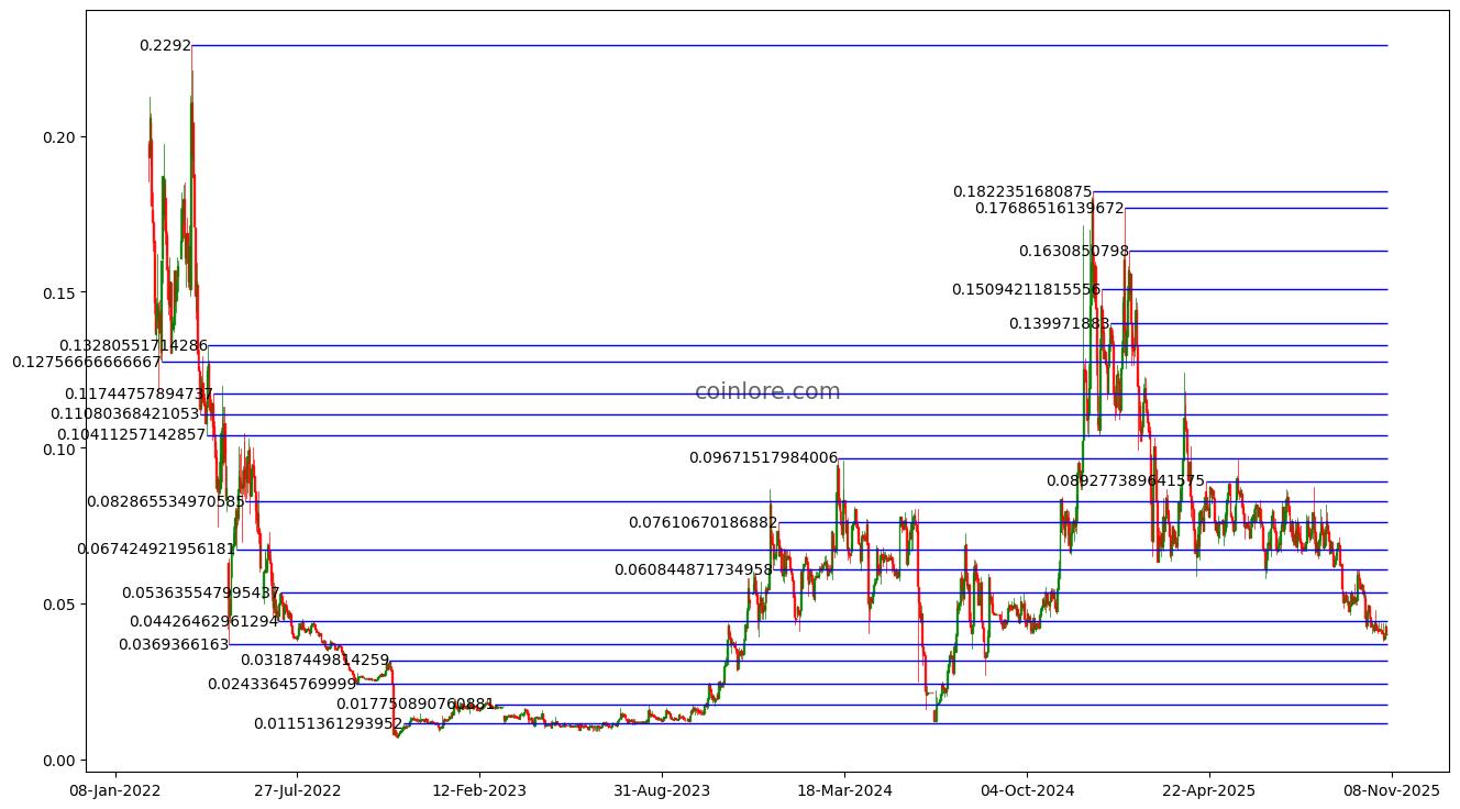 Step Finance Support and resistance levels