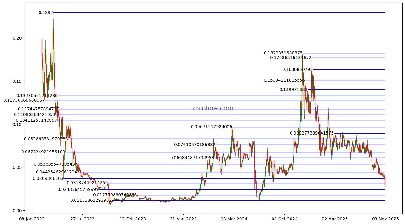 Step Finance Support and resistance levels