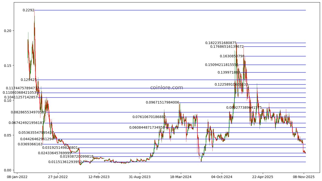 Step Finance Support and resistance levels