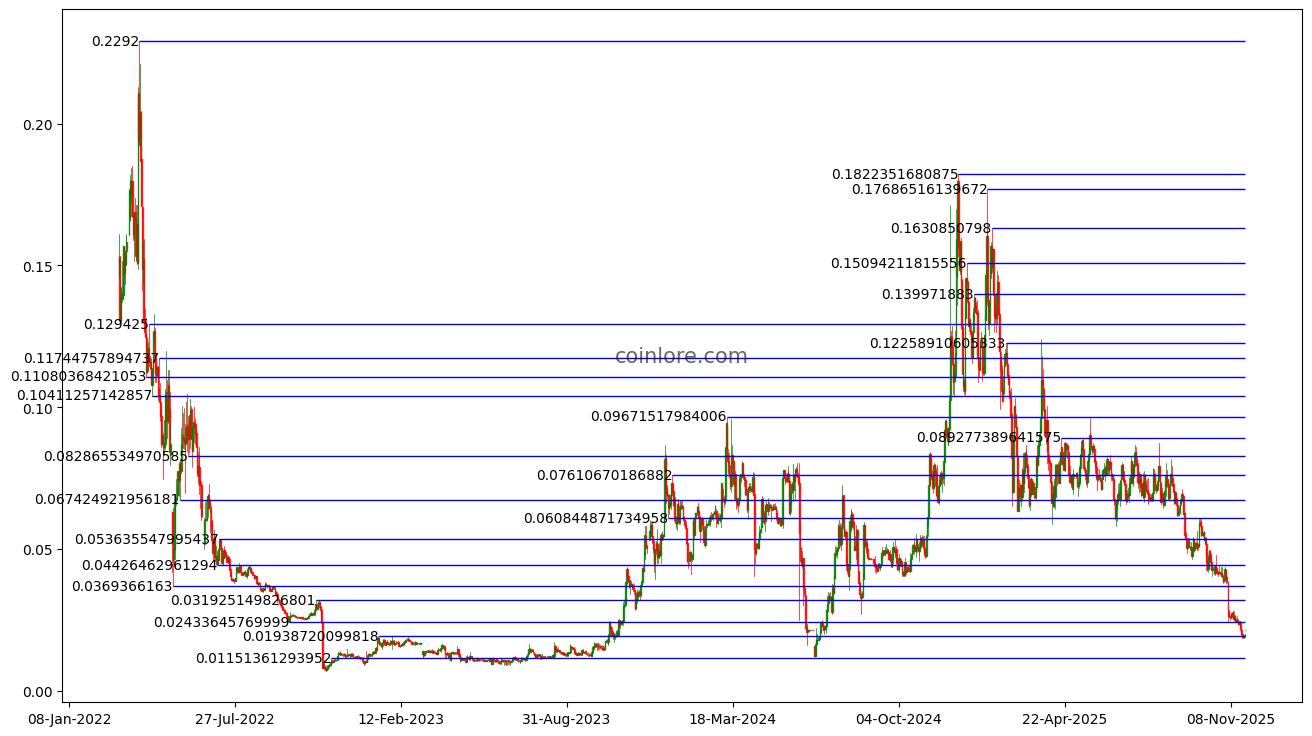 Step Finance Support and resistance levels